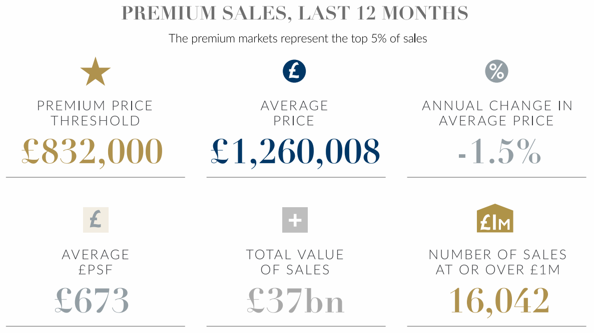 Residential Sales Market Report - April 2024 | Fine & Country
