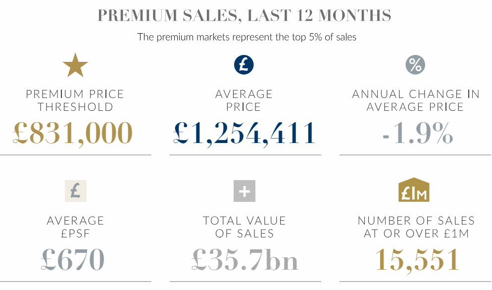 Residential Sales Market Report - May 2024 | Fine & Country