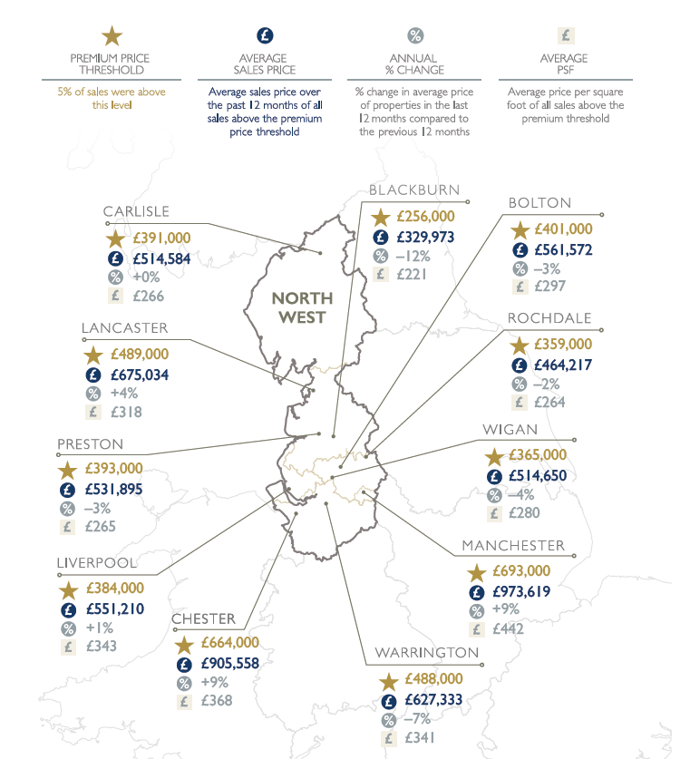 North West Regional Market Report - Autumn 2022 | Fine & Country