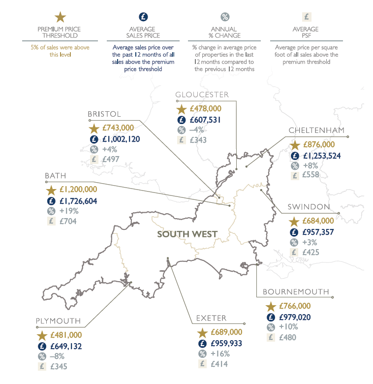 South West Regional Market Report - Autumn 2022 | Fine & Country