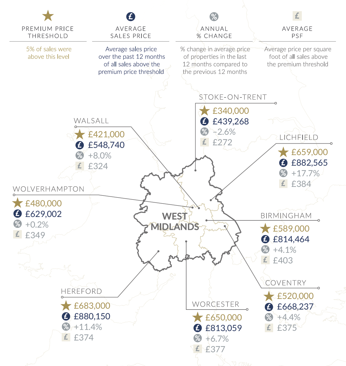 West Midlands Regional Market Report - Spring 2023 | Fine & Country