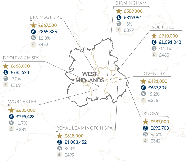 West Midlands Regional Market Report - Spring 2024 | Fine & Country