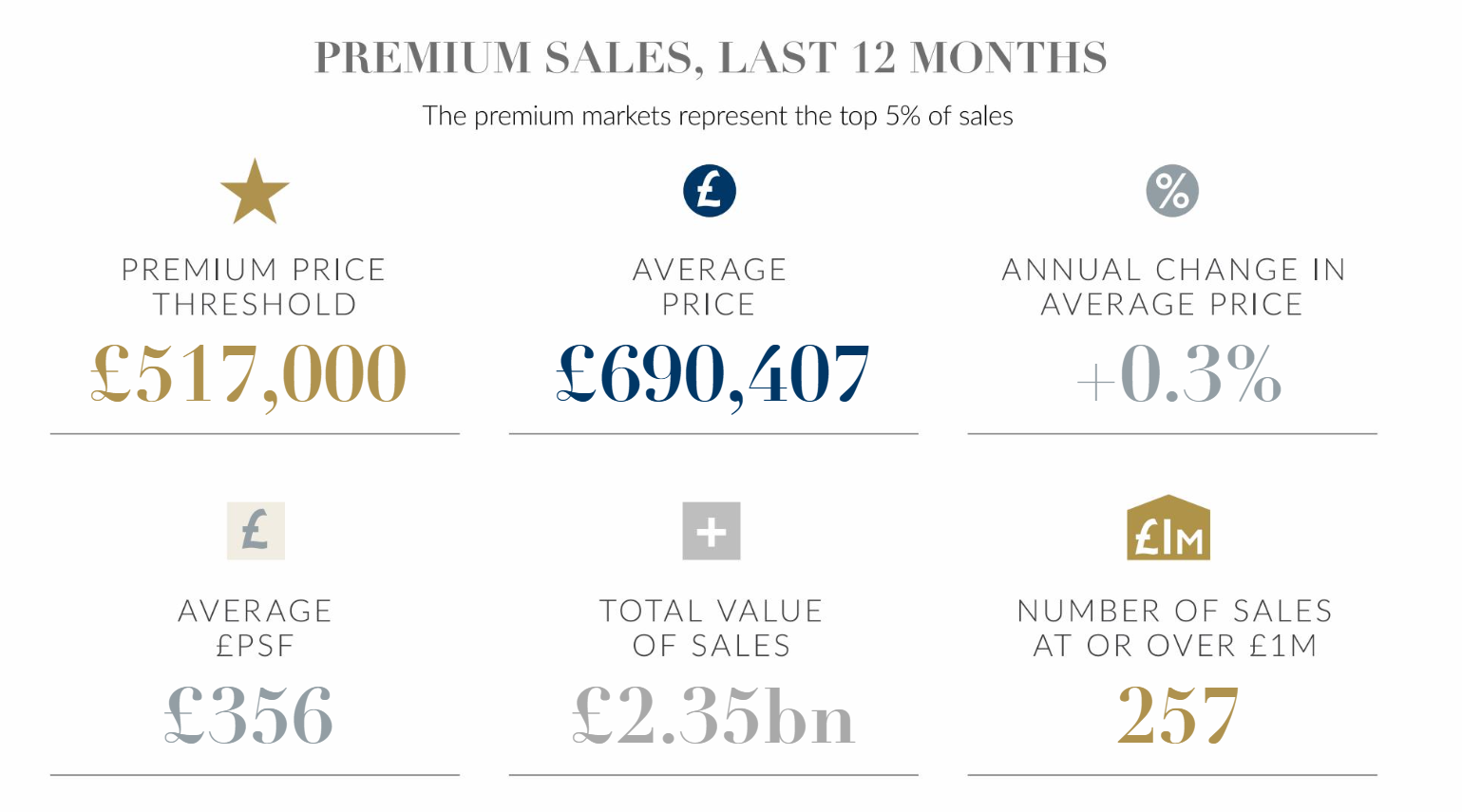Yorkshire and The Humber Regional Market Report - Summer 2026 | Fine ...