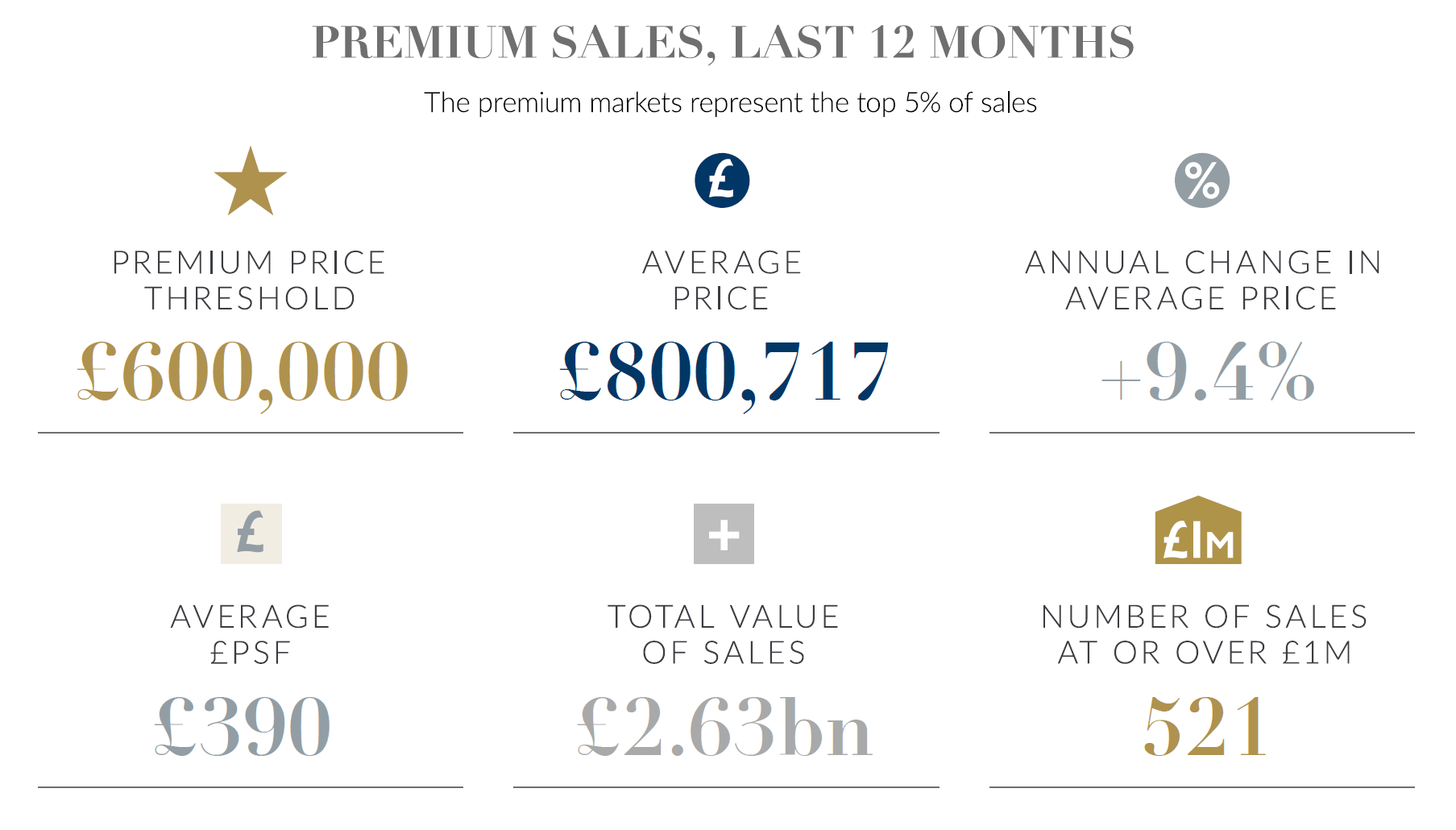 West Midlands Regional Market Report - Summer 2023 | Fine & Country