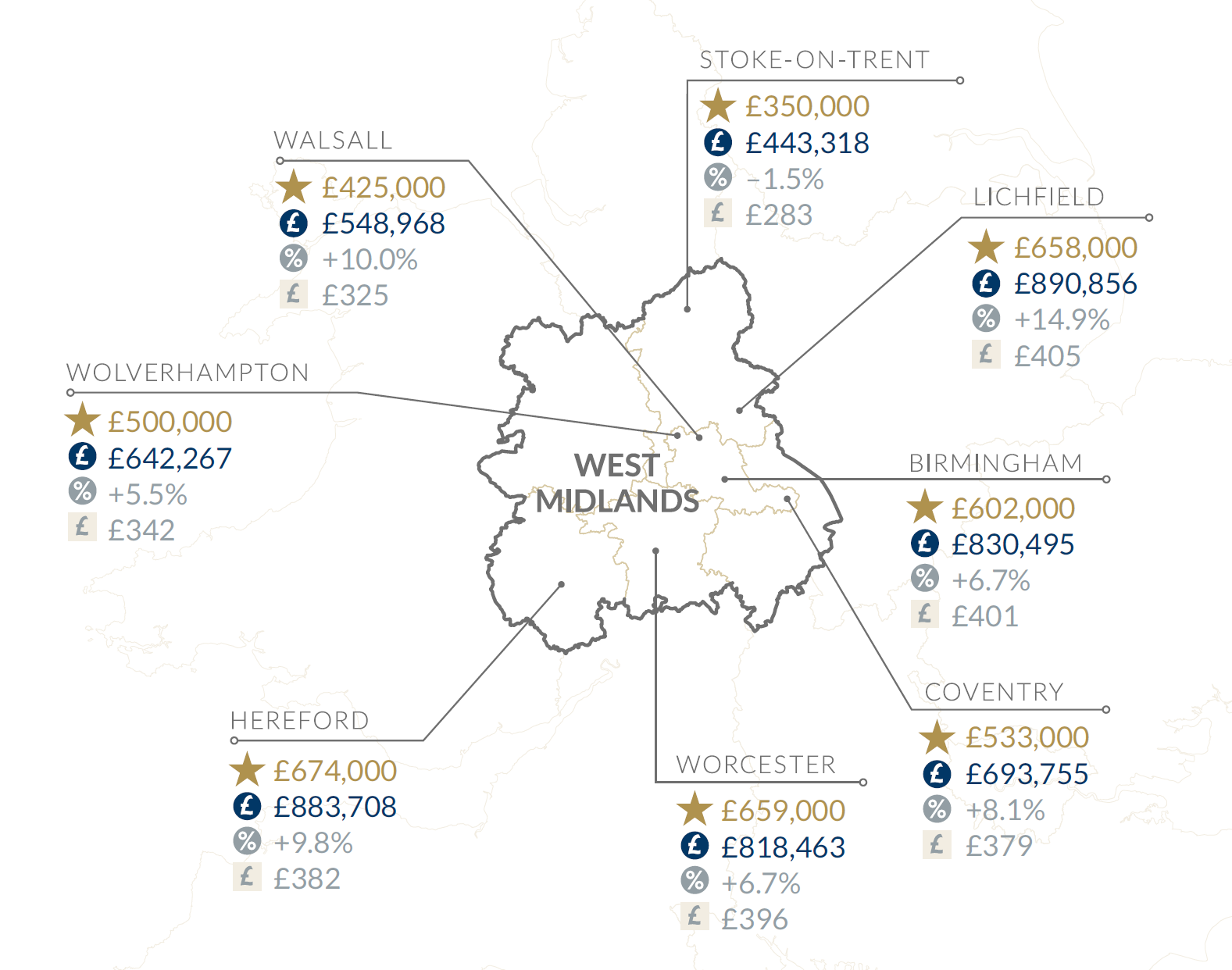West Midlands Regional Market Report - Summer 2023 | Fine & Country