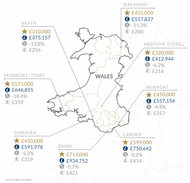 Wales Regional Market Report - Summer 2024 | Fine & Country