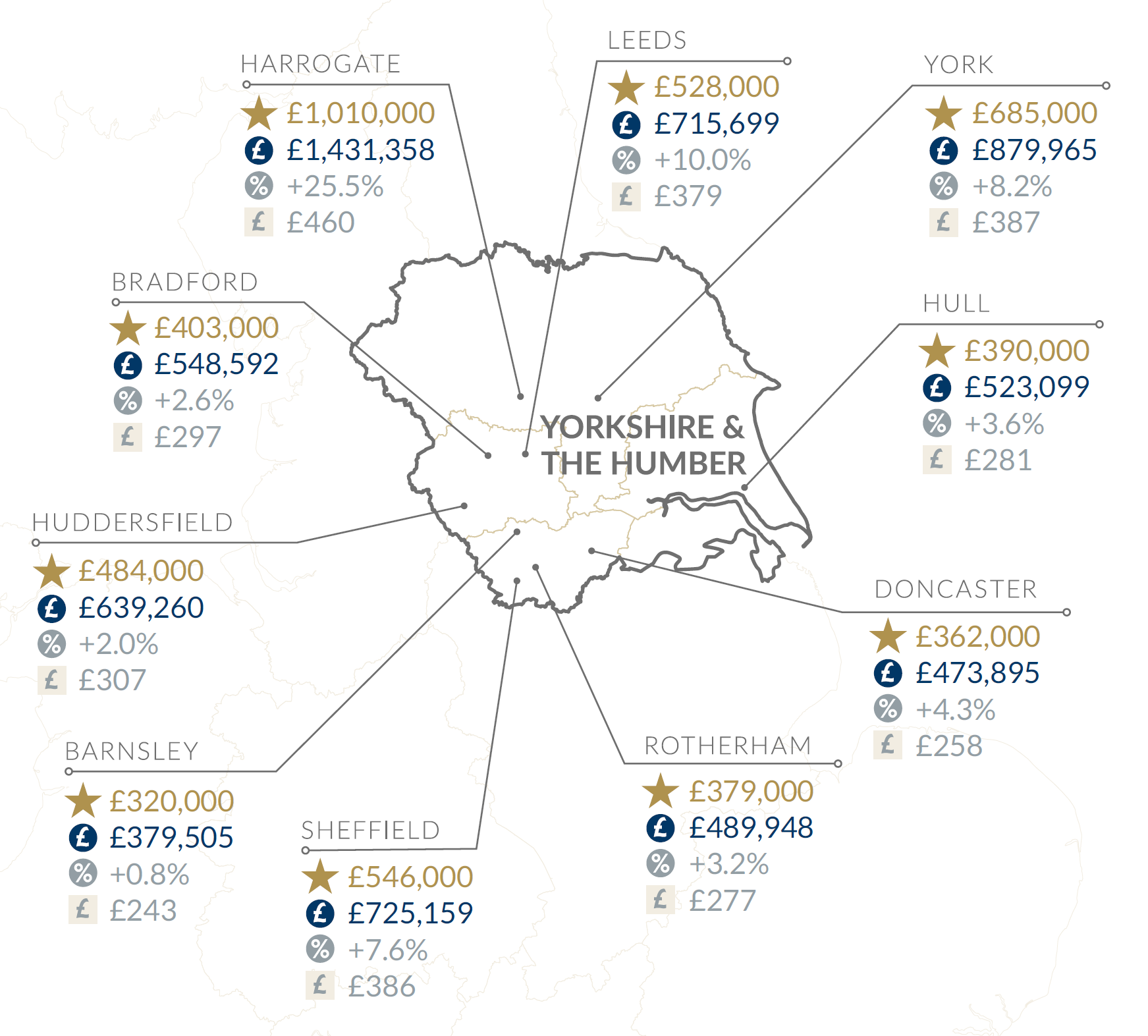 Yorkshire and The Humber Regional Market Report - Summer 2023 | Fine ...