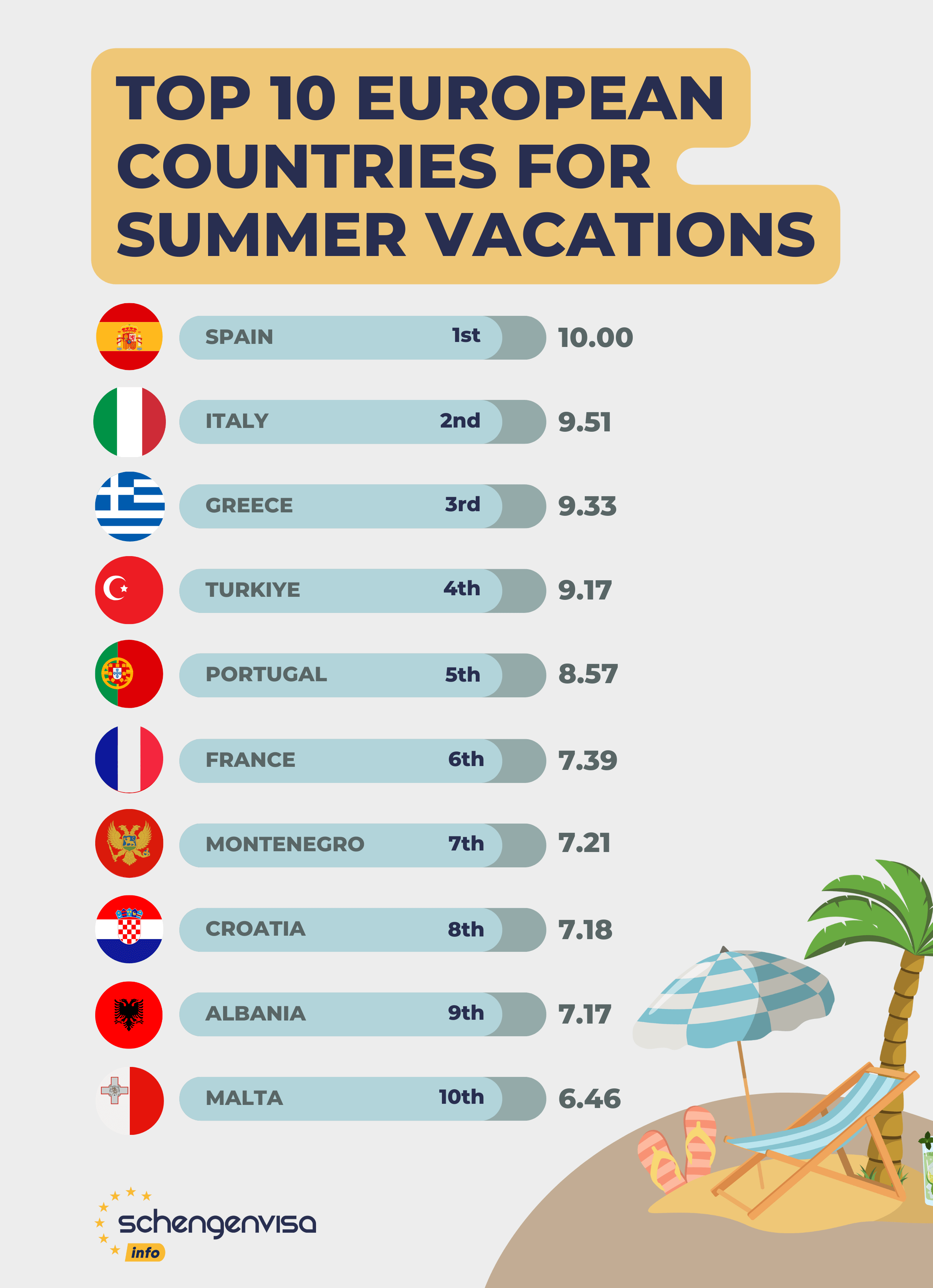 Spain Recently Ranked as the Best European Destination for Summer ...